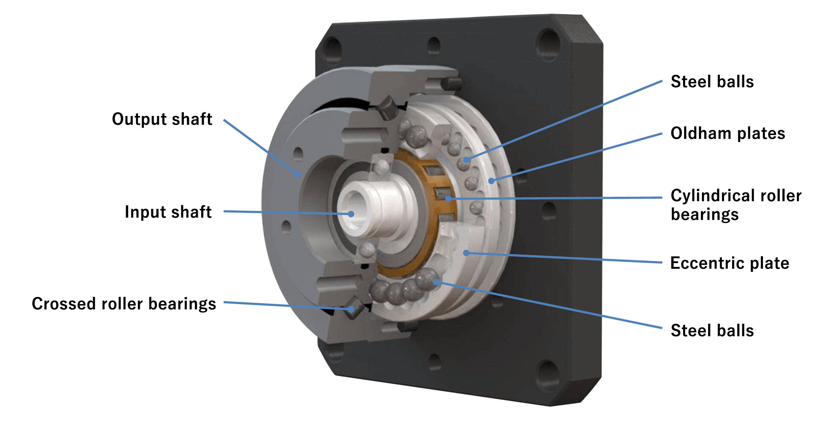 Technical Explanation About the Zero-Backlash Ball Reducer｜Kamo Seiko Corp.